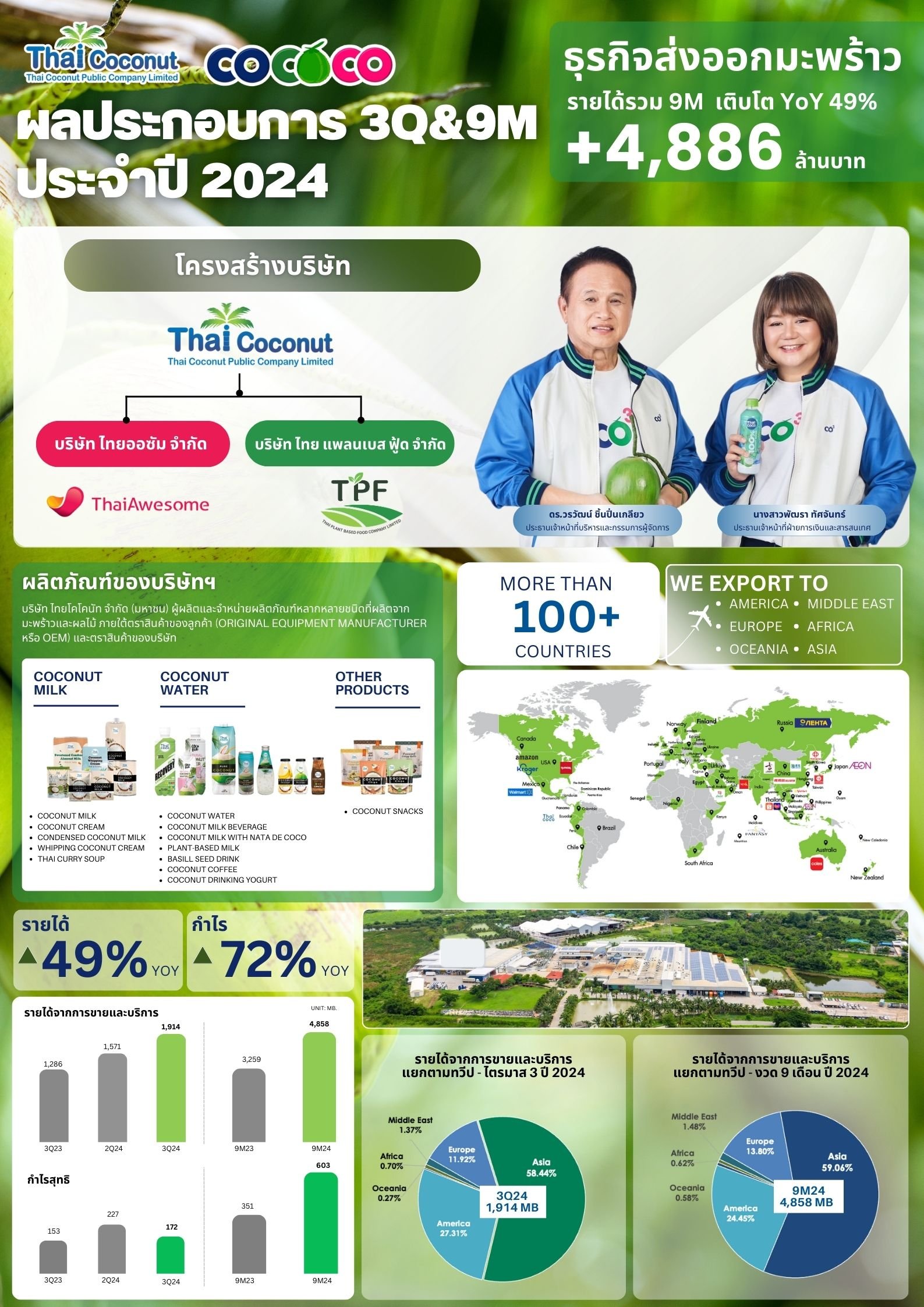 COCOCO ร่วมงาน Opportunity Day ฉายภาพธุรกิจเติบโต | Share2Trade
